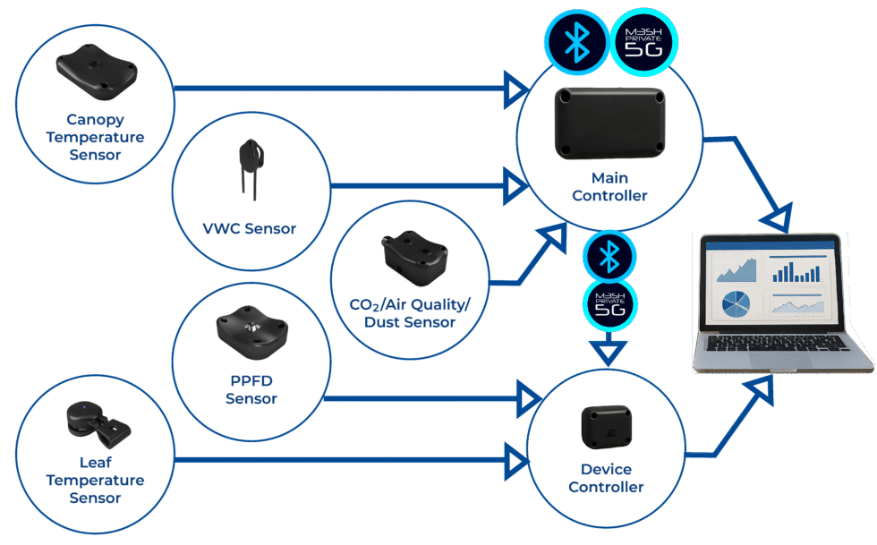 Smart Agricultural Monitoring Systems: Less effort and better yields